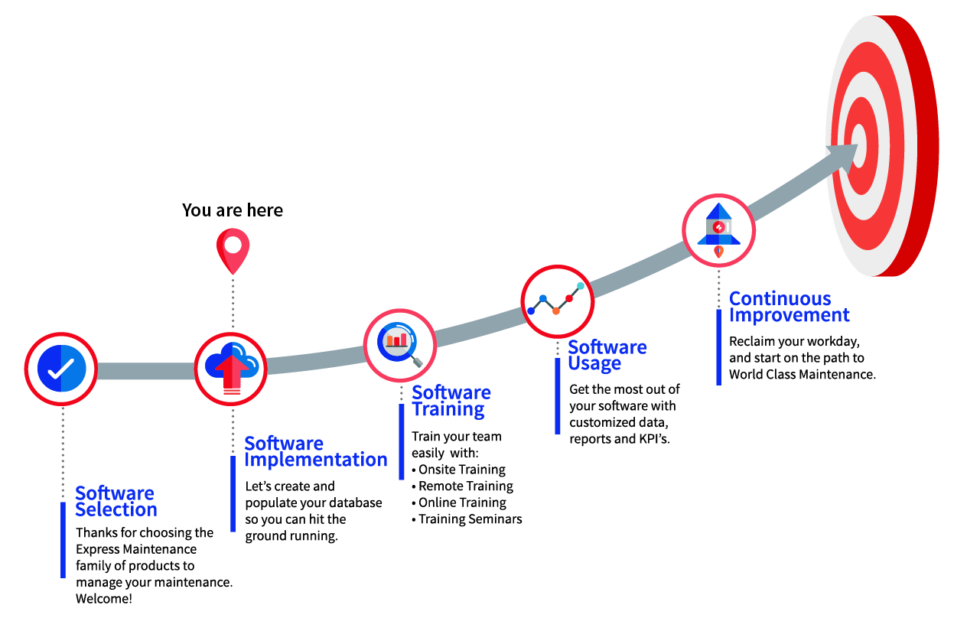 Implementation - Express Maintenance CMMS